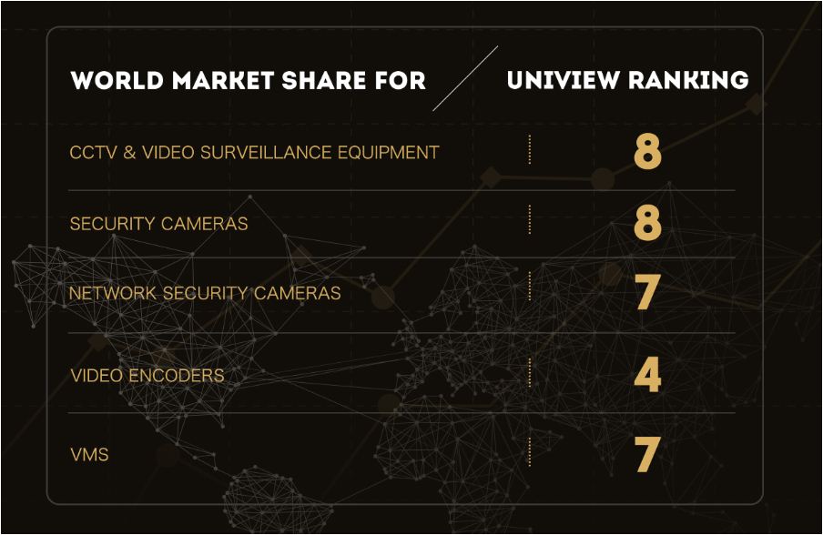 Uniview Ranked No.8 in World CCTV & Video Surveillance Market